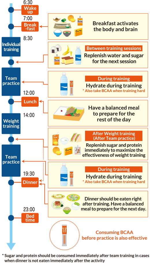 The importance of timing in sports nutrition | Otsuka Pharmaceutical Co ...